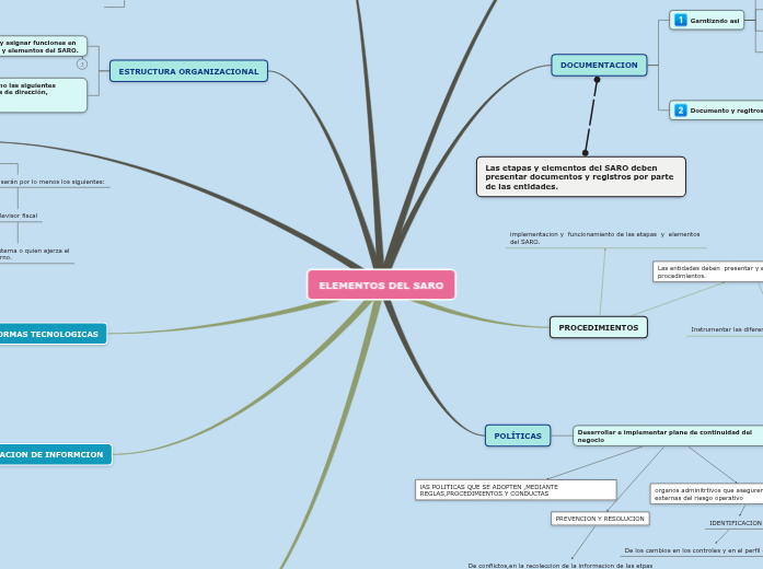 ELEMENTOS DEL SARO - Mind Map